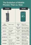 The Evolution of Mobile Phones: Then vs. Now – SIMCEL ONLINE